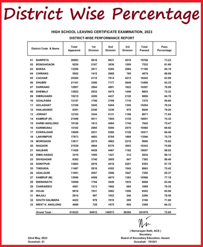 Assam HSLC Toppers List 2023 (Out) Check SEBA District-Wise Performance Assam HSLC Toppers List 2023 (Out) Check SEBA District-Wise Performance
