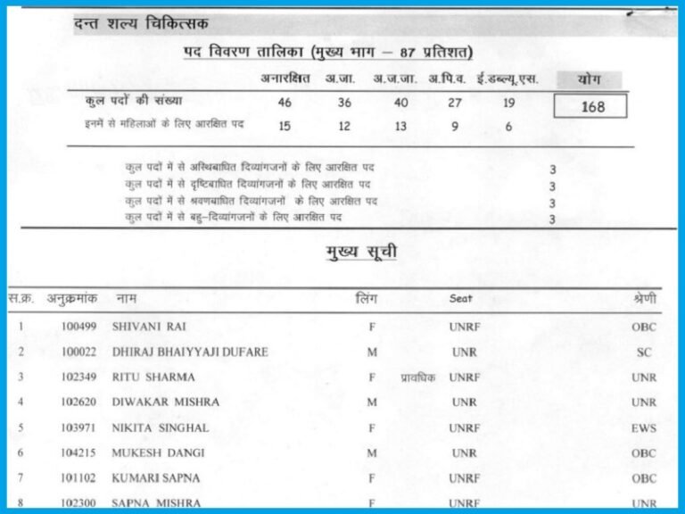 MPPSC Dental Surgeon Result 2023 (Out) Download Results @ mppsc.nic.in MPPSC Dental Surgeon Result 2023 (Out) Download Results @ mppsc.nic.in